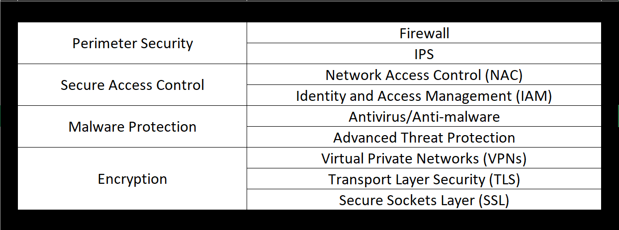 Network Security Stack - iValue India