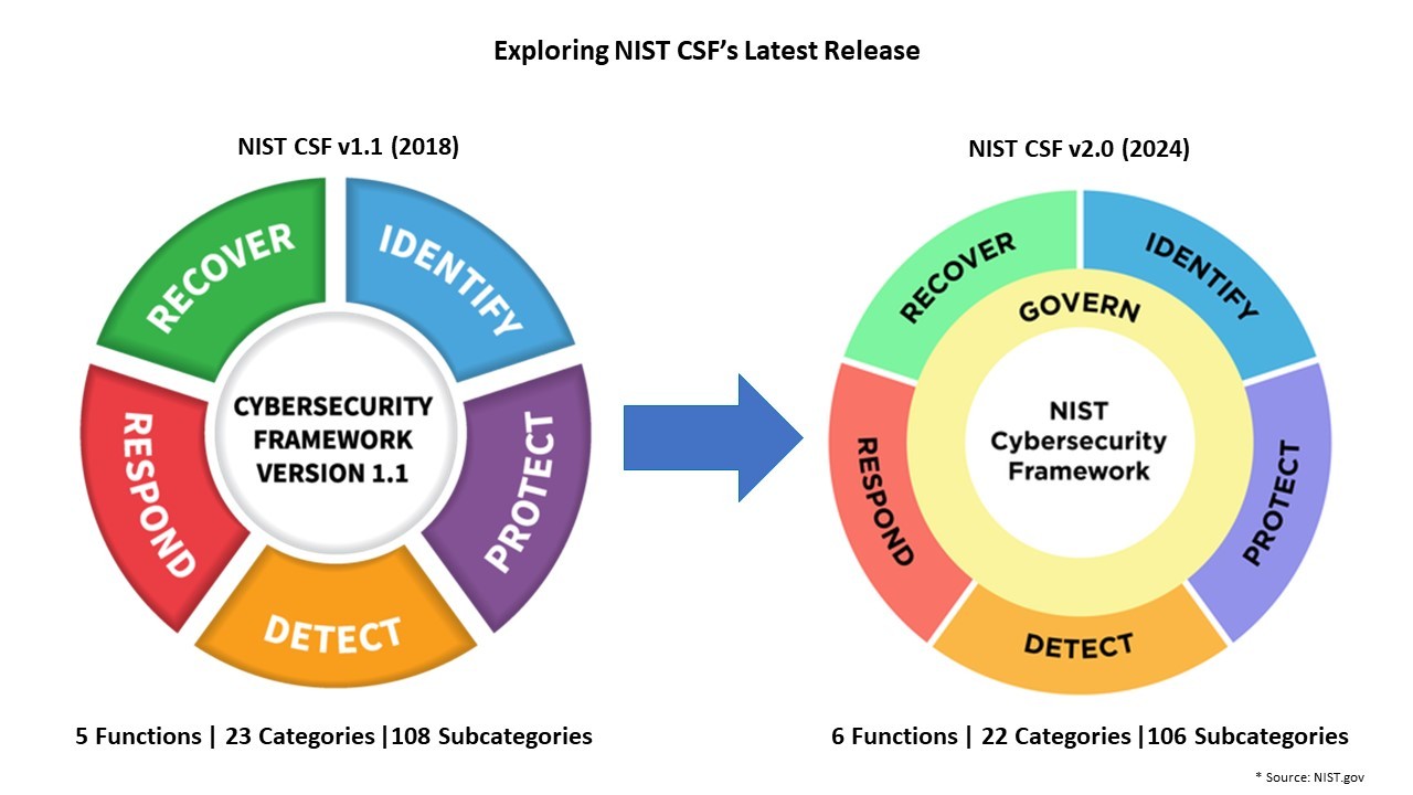 NIST Releases Cybersecurity Framework 2.0 - What’s Changed - iValue India
