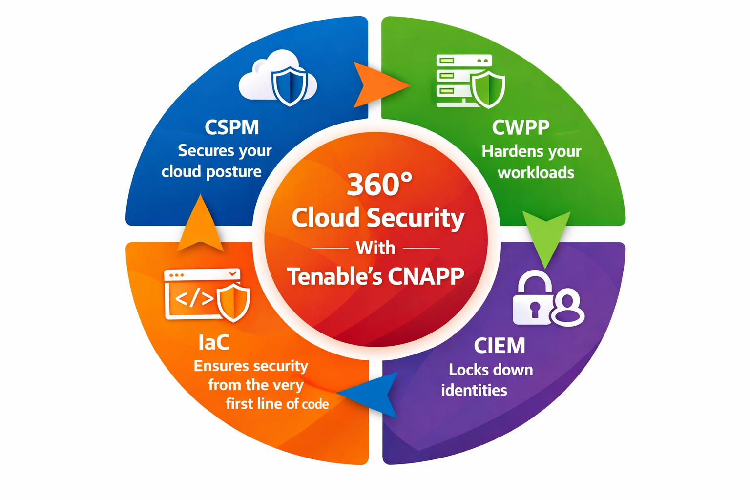 Cloud Blind Spots in India’s Hybrid Infra: Closing Gaps with Tenable’s CNAPP Capabilities ...